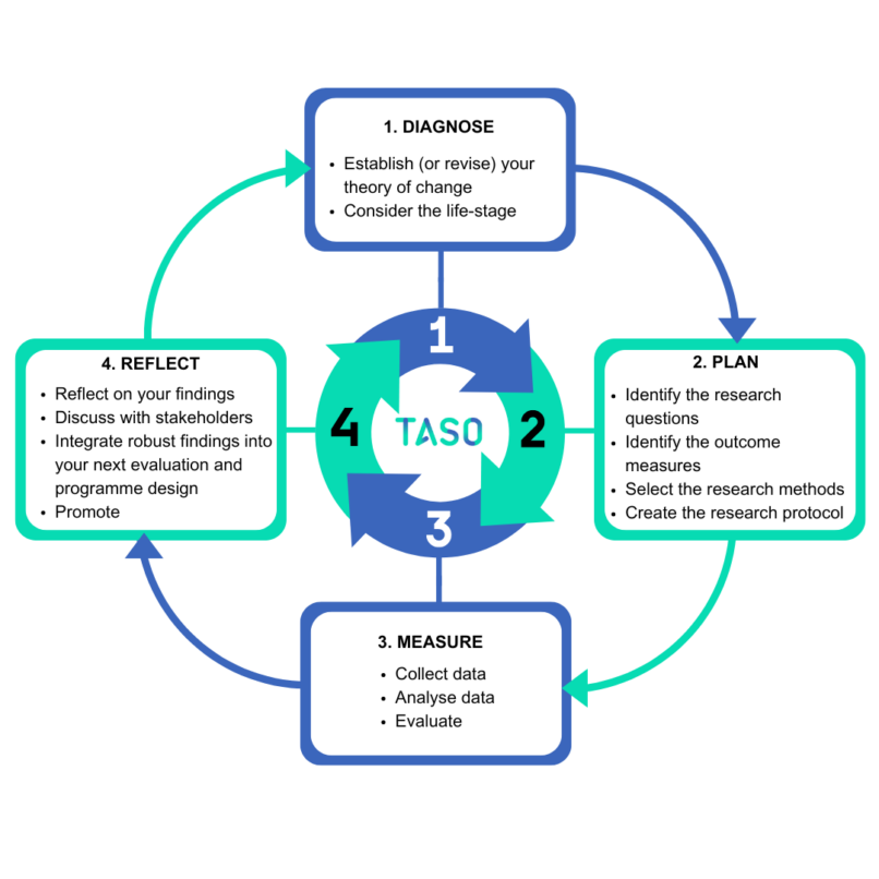 Monitoring and Evaluation Framework (MEF) – TASO